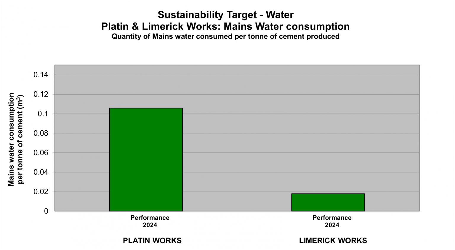 Water Consumption | Irish Cement